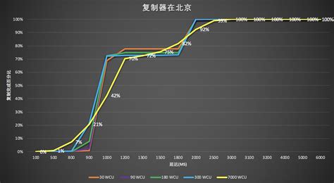 基于 Amazon Dynamodb 流对 Amazon Dynamodb 表进行跨区复制实践 亚马逊aws官方博客