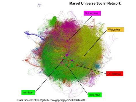 Superhero Connections Information Visualization