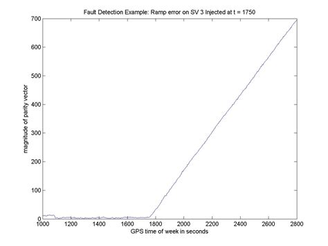 Gpsoft Navigation Simulation And Analysis Software Fault Detection Via Parity Space