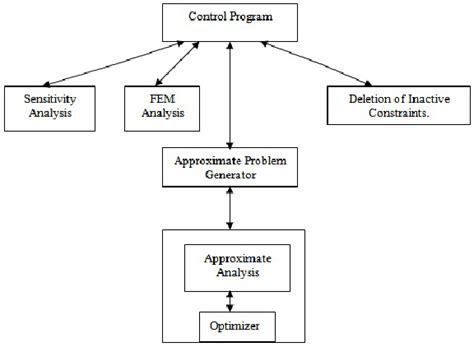 optimization using approximation techniques download scientific diagram