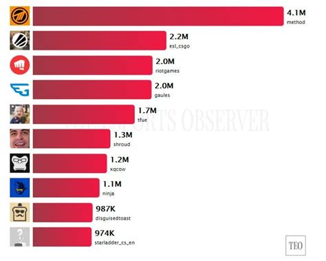 Gaules é o 4º canal mais assistido da Twitch na última semana