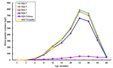 Direct Genetic Variance For Body Weight From Birth Until 68 Months Of