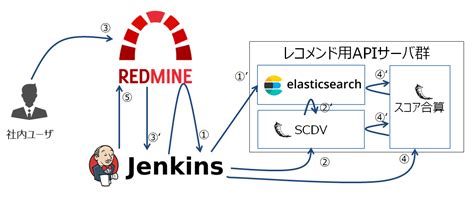 その問い合わせ、aiが解決します！～redmineチケットレコメンドシステムのご紹介～ フューチャー技術ブログ
