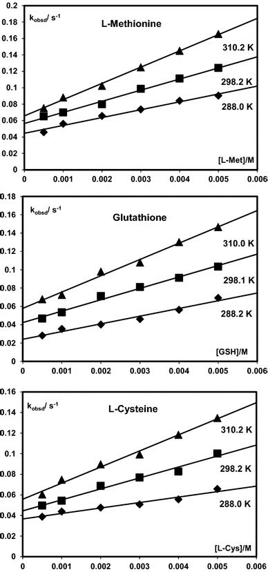 Pseudo First Order Rate Constants Kobsd As A Function Of Ligand