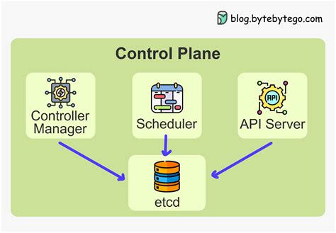 A Crash Course In Kubernetes Bytebytego Newsletter