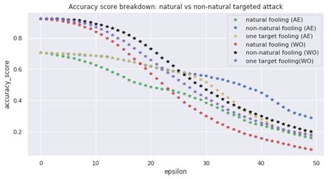 Comparison Of Accuracy With And Without Variational Autoencoder For