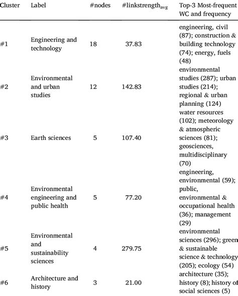 Summary Table With Cluster Information Download Scientific Diagram