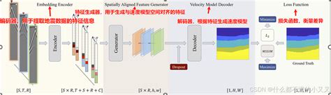dl fwi基础（一） 全波形反演 csdn博客