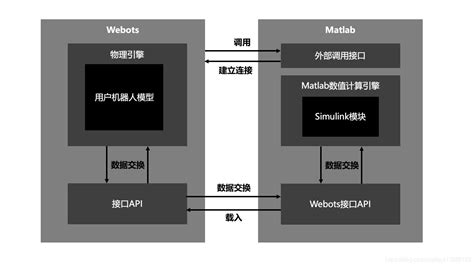 Webotsmatlab：使用simulink搭建rhex控制器（2）花洛兮灬的博客 Csdn博客