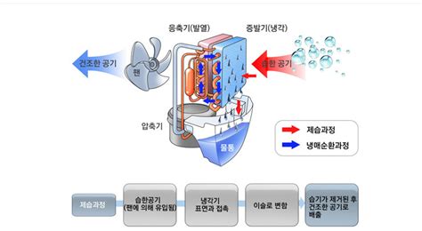 제습기의 원리 네이버 블로그