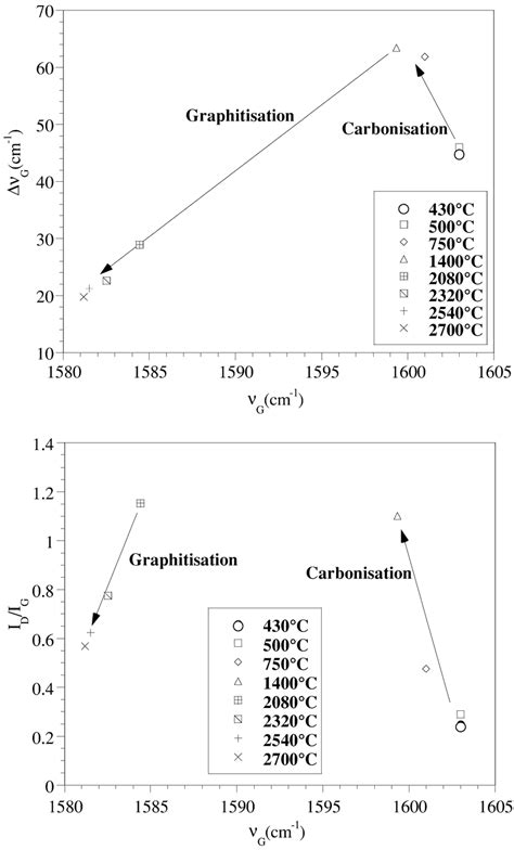 Influence Of The Pyrolysis And The Graphitising Download Scientific Diagram