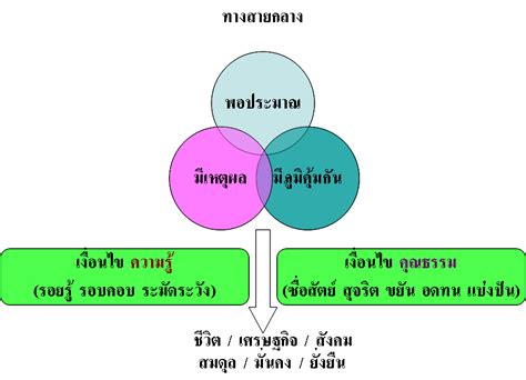 เกษตรเขาเขียว แนวคิดเศรษฐกิจพอเพียง