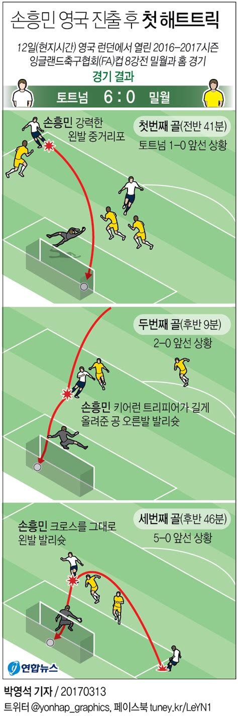 그래픽 손흥민 영국 진출 후 첫 해트트릭시즌 14호골 연합뉴스