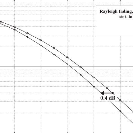 Frame Error Rate Recursive Systematic Convolutional Component Codes Download Scientific