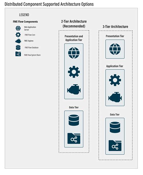 Distributing Fme Flow Components