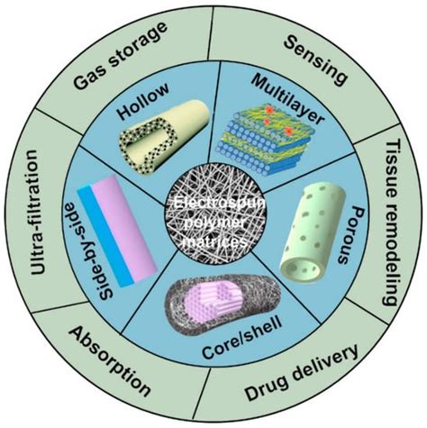 Molecules Free Full Text Fabrication Of Electrospun Polymer