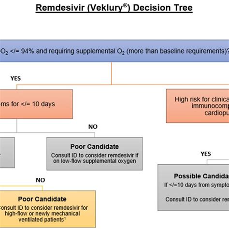 Institutional Remdesivir Ordering Restriction Algorithm Download