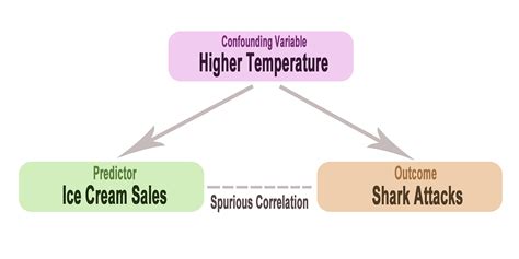 confounding variable and spurious correlation key challenge in making