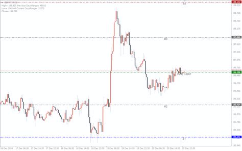 Pivot Custom Time Indicator Mt4 Aierior