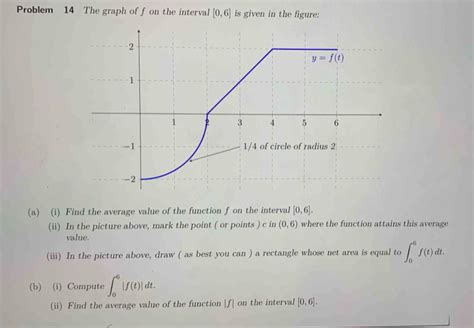 Problem The Graph Of F On The Interval Is Given In The Figure A I Find The A Algebra