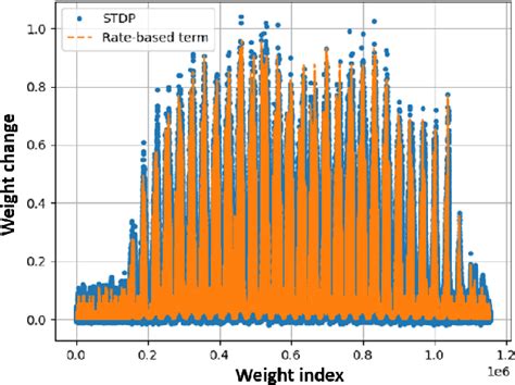 Figure 5 From Event Camera Data Classification Using Spiking Networks