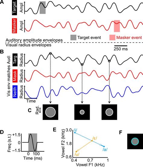 Auditory Selective Attention Is Enhanced By A Task Irrelevant Temporally Coherent Visual