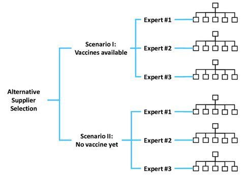 The Scenario Based Multi Criteria Decision Making Problem Download