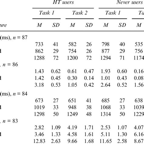 Mean Reaction Time And Error Rate For Each Task And Group In The Three