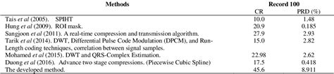 Table 3 From Development Of Hybrid Lossless Ecg Signal Compression
