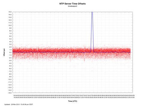 Increase Pulse Width PPS Signal From GPSDO JackenHack
