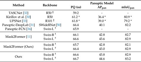 Table 1 From Enhancing Mask Transformer With Auxiliary Convolution Layers For Semantic