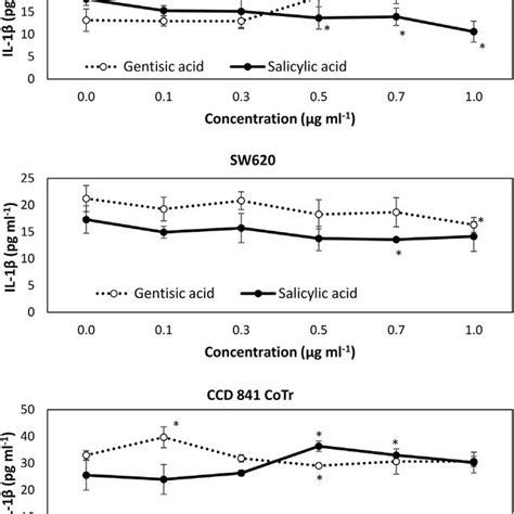 Impact Of Gentisic And Salicylic Acids On Cysteinyl Leukotriene CysLT