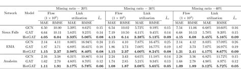 Table From Heterogeneous Graph Neural Networks For End To End Traffic Assignment And Traffic