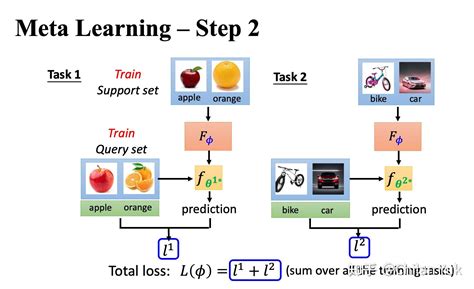 零基础入门few Shot Learning And Meta Learning And Maml 知乎