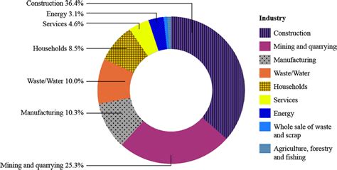 Waste Generation By Economic Activities And Households Eu 28 2016