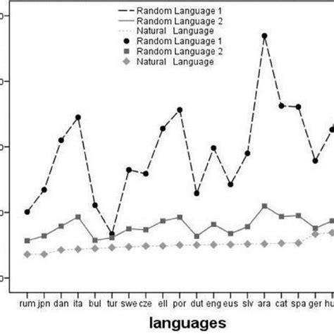 Pdf Dependency Distance A New Perspective On Syntactic Patterns In Natural Languages