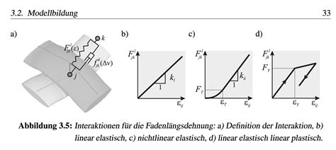 Non Linear Springs Kangaroo Mcneel Forum