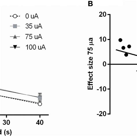 A Effects Of Different Dbs Stimulation Intensities 0 35 75 And Download Scientific