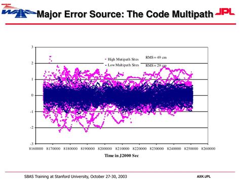 Ppt Module 2 Ionosphere Estimation Using Gps Part A Measurements