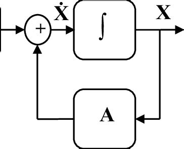 Block Diagram Of State Space Model Of The System Download Scientific Diagram