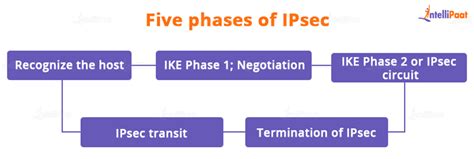 What Is IPsec Internet Protocol Security How Does IPsec Work