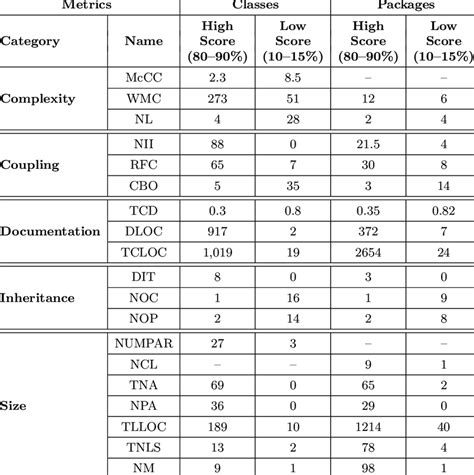 Static Analysis Metrics Per Property For 20 Components 10 Classes And Download Scientific