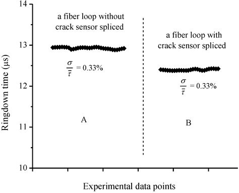 Fiber Loop Ringdown Sensor For Potential Real Time Monitoring Of Cracks In Concrete Structures