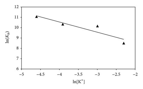 The Effect Of K⁺ On The Equilibrium Binding Constant Kb For The Download Scientific Diagram