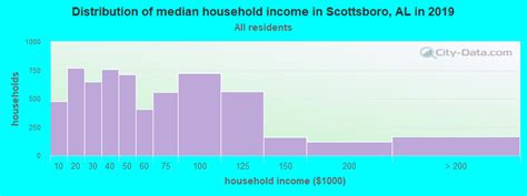Scottsboro Alabama Al 35768 Profile Population Maps Real Estate