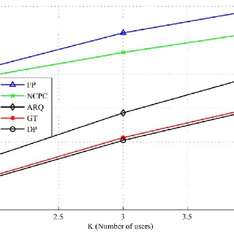 Energy Consumption For N4 δ1 And Various K Download Scientific Diagram