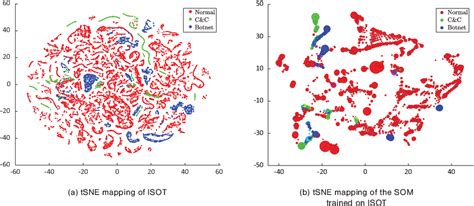 Figure 2 From Unsupervised Monitoring Of Networkand Service Behaviour