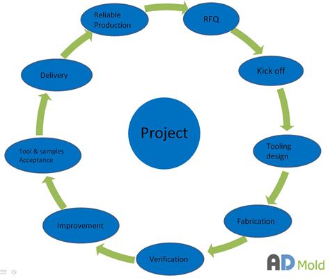 Project Management Ad Mold Colimited