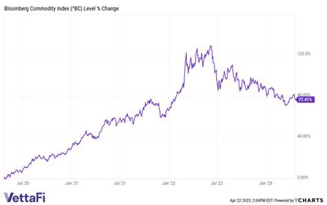 Commodities Exposure Tempers Inflation Expectations