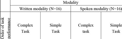 Example Of Mixed 2 X 2 Factorial Design Based On Zalbidea 2018 Download Scientific Diagram